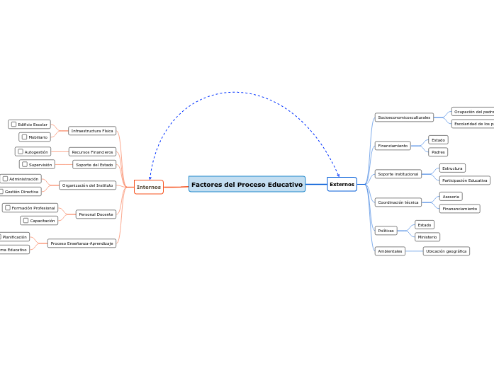 Factores del Proceso Educativo - Mind Map