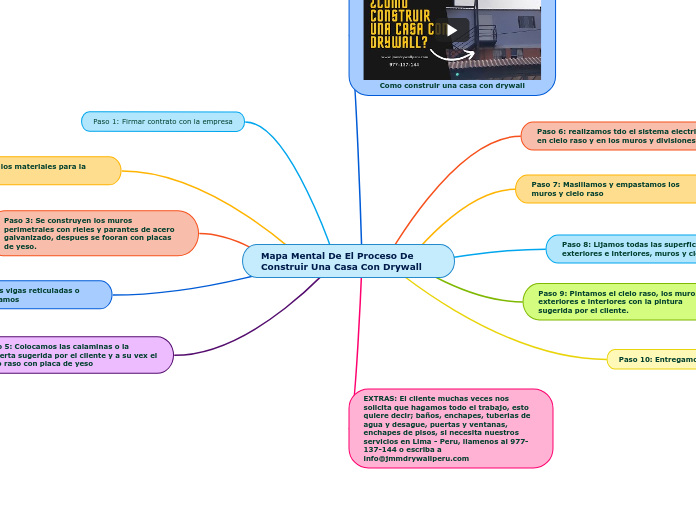 Mapa Mental De El Proceso De Construir Una...- Mind Map