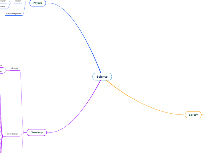 Science Mind Map
