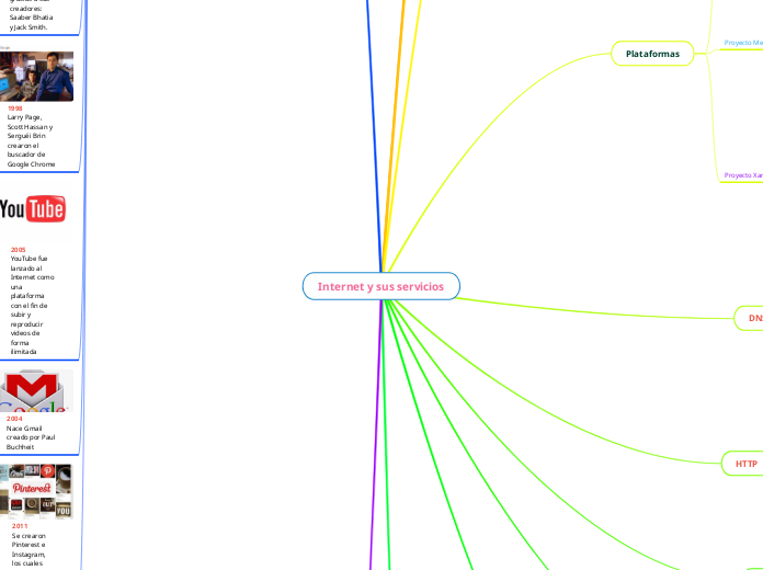 Internet y sus servicios - Mind Map