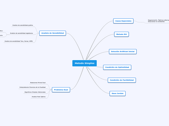 Metodo Simplex - Mind Map