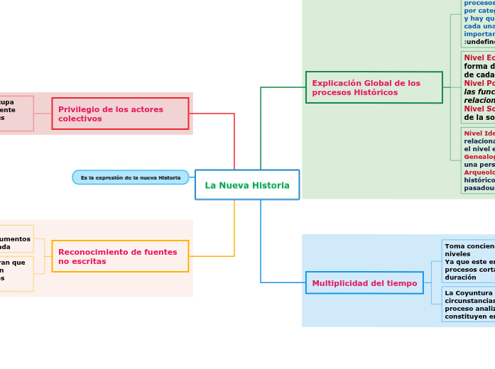 La Nueva Historia - Mind Map