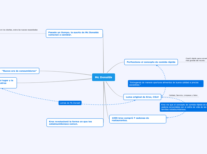 Mc Donalds - Mind Map