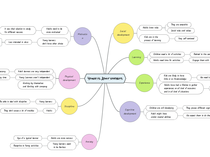 Young vs. Adult students - Mind Map