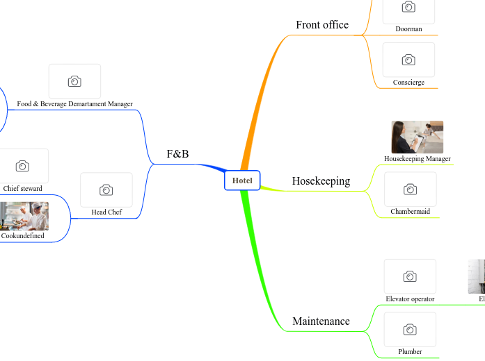 Hotel - Mind Map