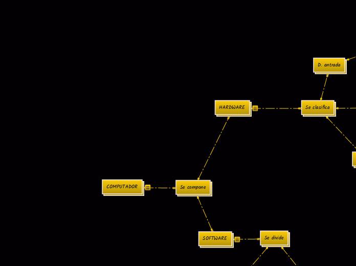 COMPUTADOR - Mind Map