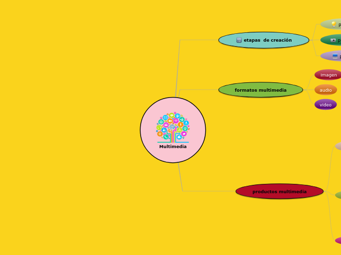 Multimedia - Mind Map