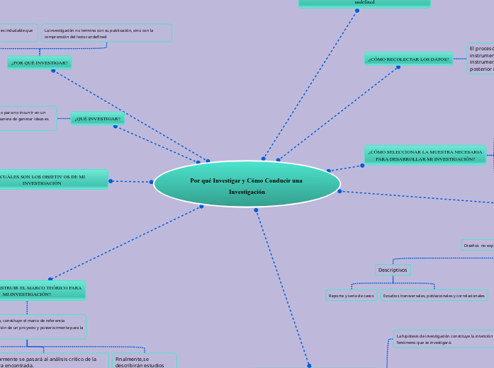 Por qué Investigar y Cómo Conducir una Inv...- Mind Map