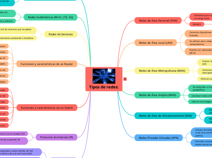 Tipos de redes: | Mapa mental Mindomo