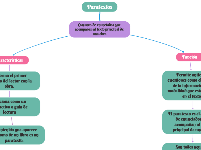 USO DE TEXTOS, PARATEXTOS - Mindmap - Eksempel
