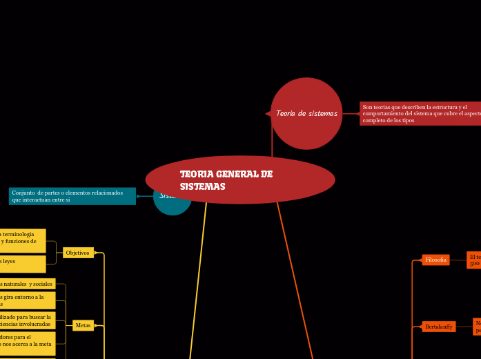 TEORIA GENERAL DE SISTEMAS | Mapa mental Mindomo
