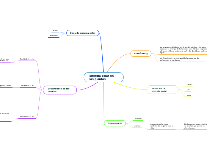 Energía solar - Mind Map