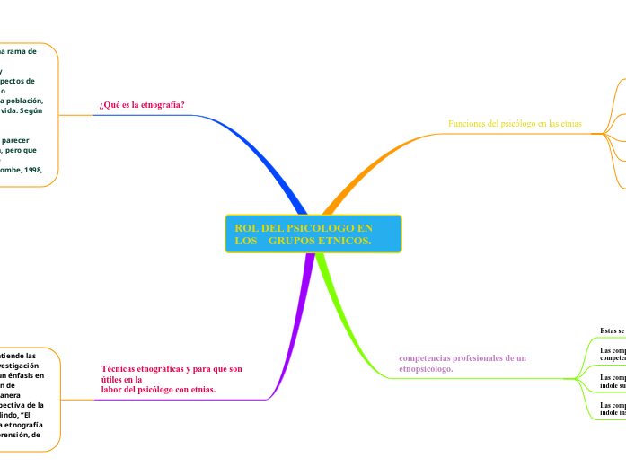 ROL DEL PSICOLOGO EN LOS GRUPOS ETNICOS...- Mind Map
