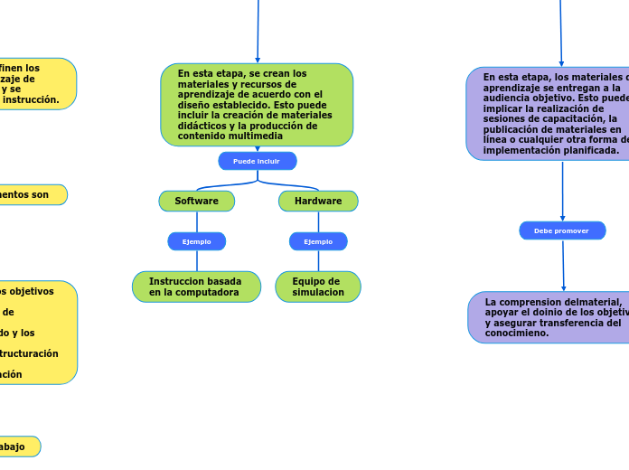 Modelo ADDIE - Mind Map