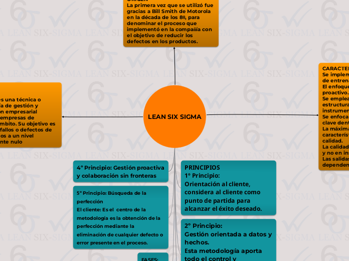 LEAN SIX SIGMA - Mind Map