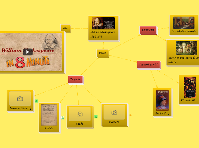 William Shakespeare 1564-1616 - Mappa Mentale