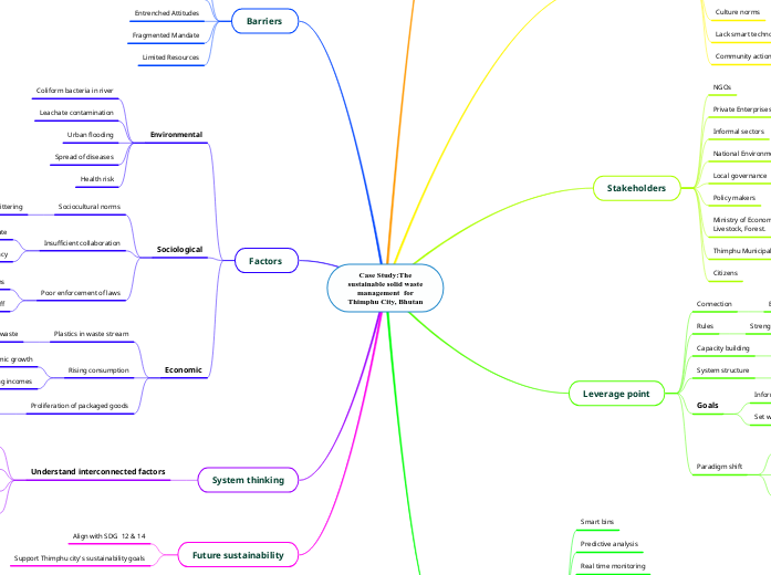 Case Study:Thesustainable solid wastemanag...- Mind Map