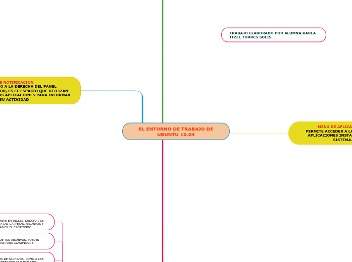 EL ENTORNO DE TRABAJO DE UBUNTU 10.04 - Mind Map