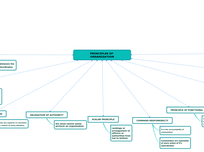 PRINCIPLES OF ORGANIZATION - Mind Map