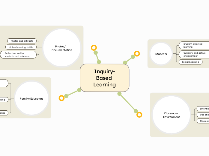 Inquiry-Based Learning | Mindomo Mind Map