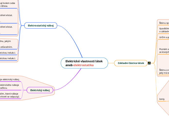 Elektrostatika – mapa pokroku - Mind Map