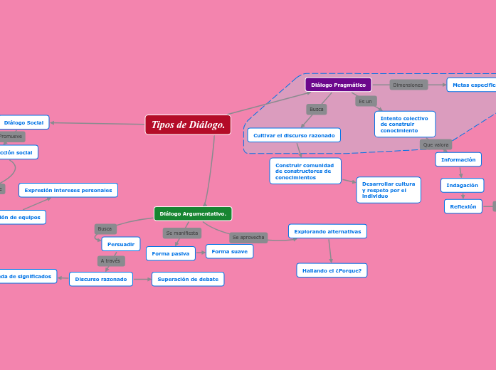 Tipos de Diálogo. - Concept Map
