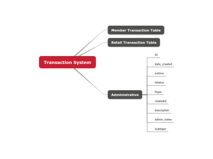 Transactions - Mind Map