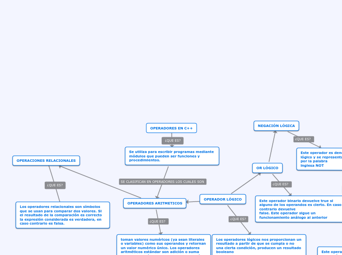 OPERADORES EN C++ - Mind Map