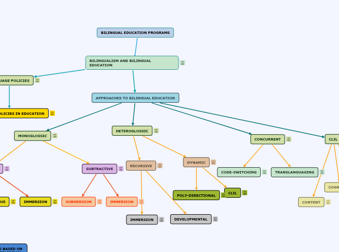 BILINGUAL EDUCATION PROGRAMS - Mind Map
