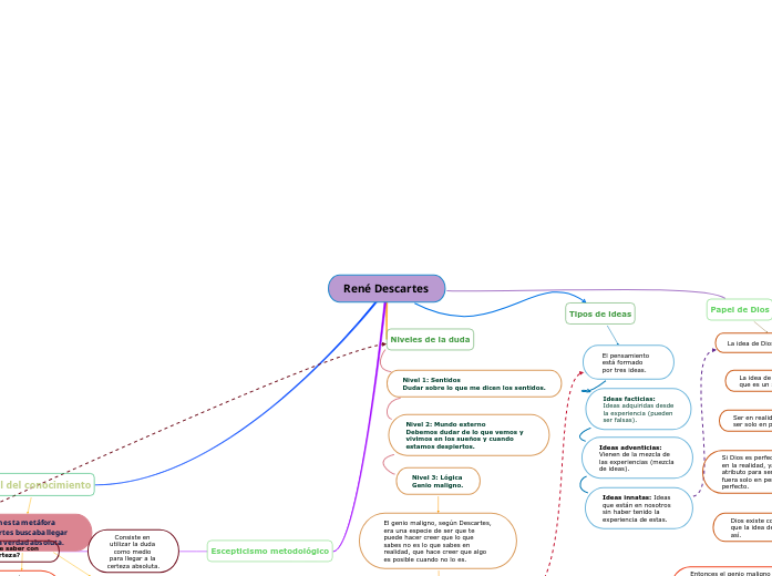 René Descartes - Mind Map
