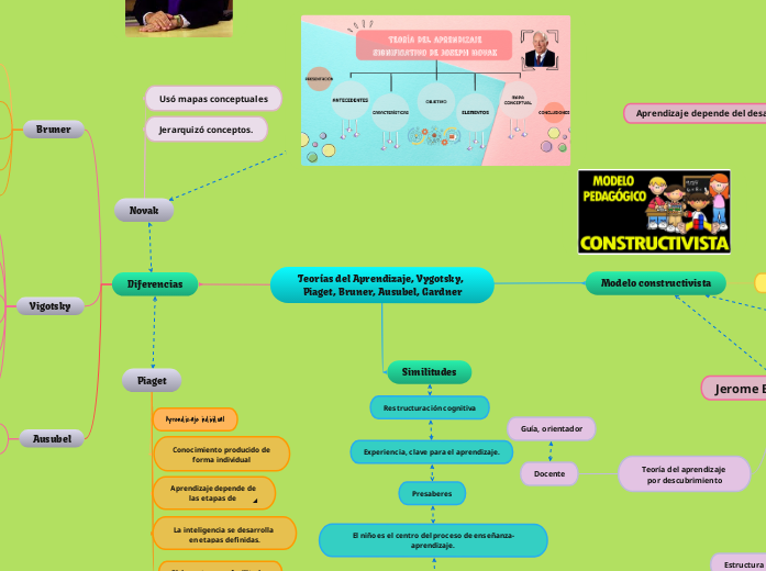Teorías del Aprendizaje, Vygotsky, Piaget,...- Mind Map