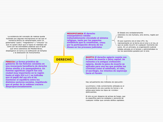DERECHO - Mind Map