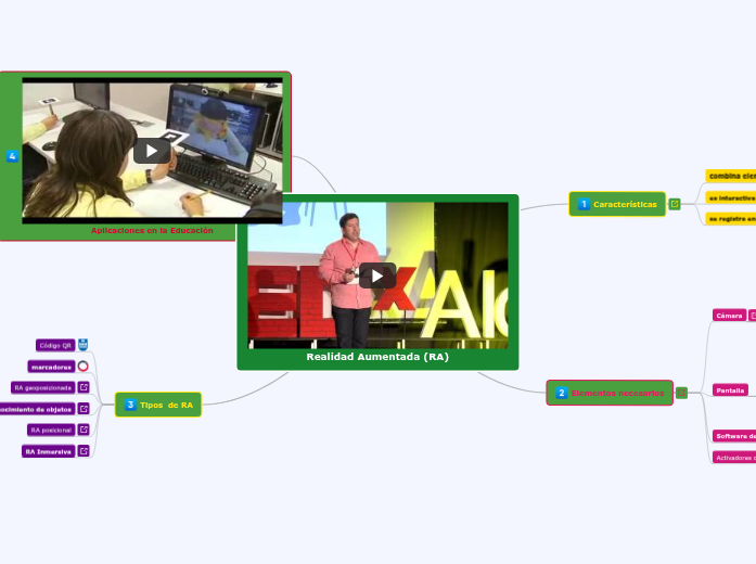 Realidad Aumentada (RA) - Mind Map