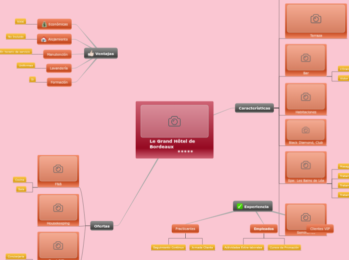 Grand Hotel de Bordeaux - Mind Map