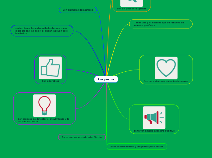 Los perros - Mind Map
