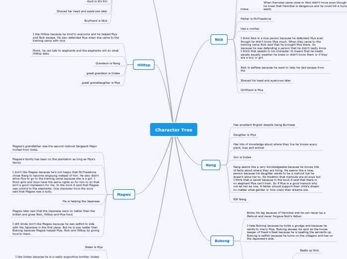 Character Tree - Mind Map