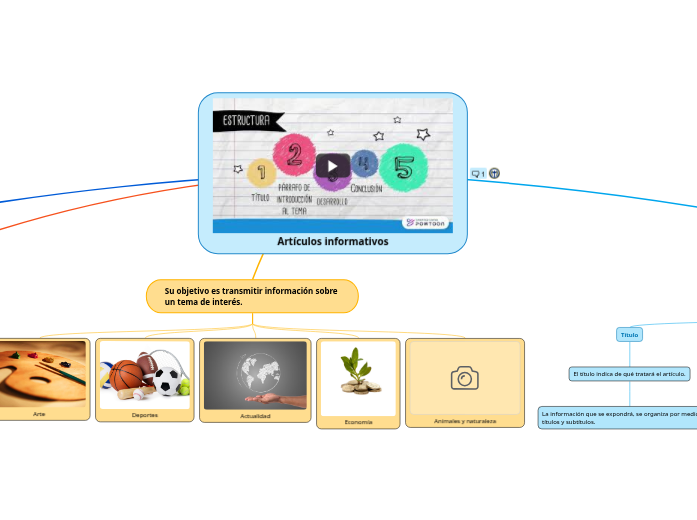 Artículos informativos - Mind Map