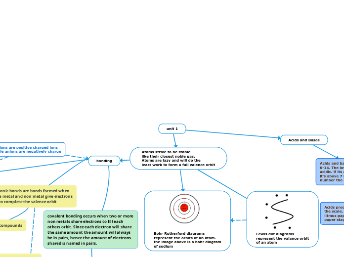 unit 1 - Mind Map
