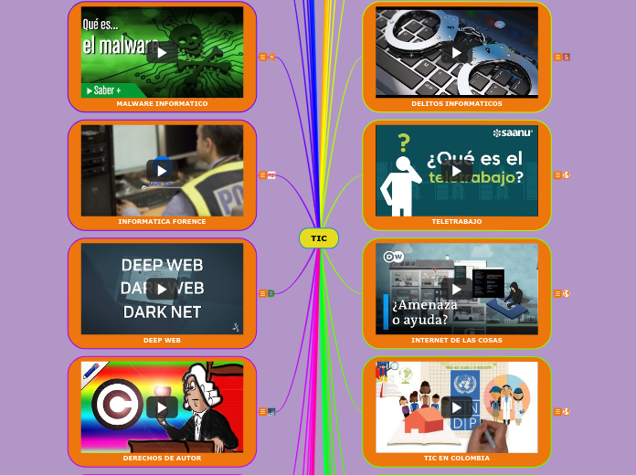 TIC - Mind Map