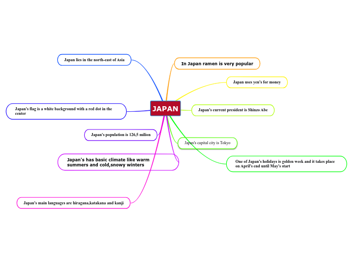 JAPAN - Mind Map