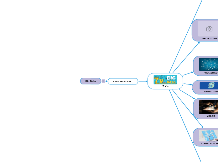 Big Data - Mind Map