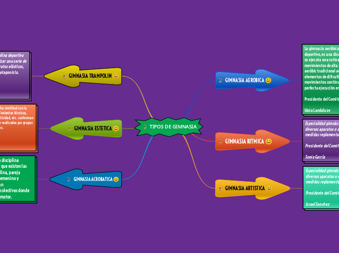 TIPOS DE GIMNASIA - Mind Map