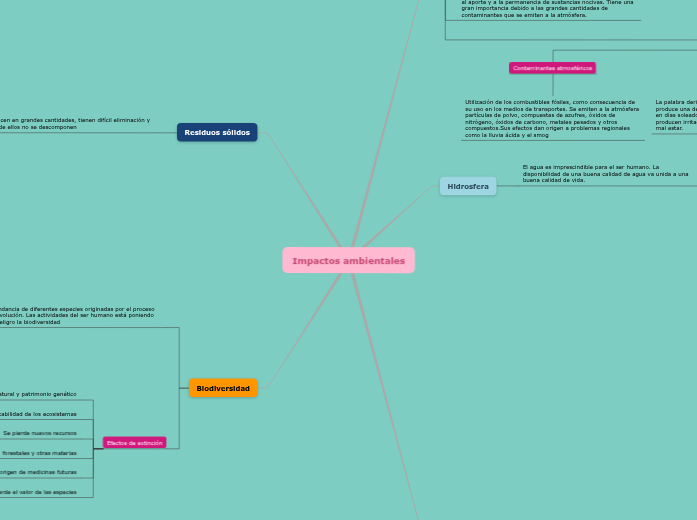 Los seres vivos y el medio ambiente 3º A E...- Mind Map