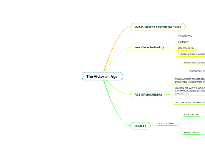 The Victorian Age - Mind Map