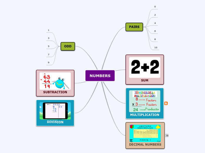 NUMBERS - Mind Map