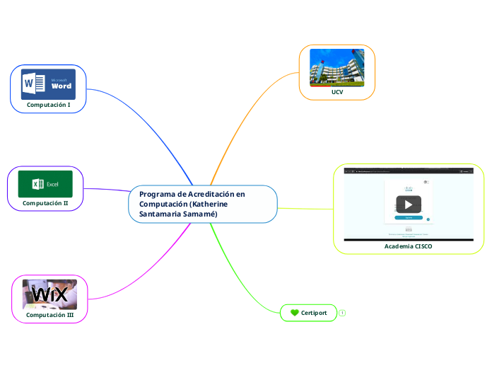 Programa de Acreditación en Computación (K...- Mind Map