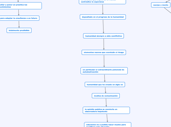 los pilares de la educacion - Concept Map
