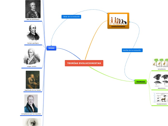 TEORÍAS EVOLUCIONISTAS - Mind Map