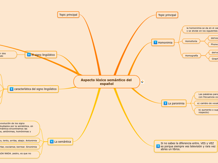 Aspecto léxico semántico del español - Mind Map