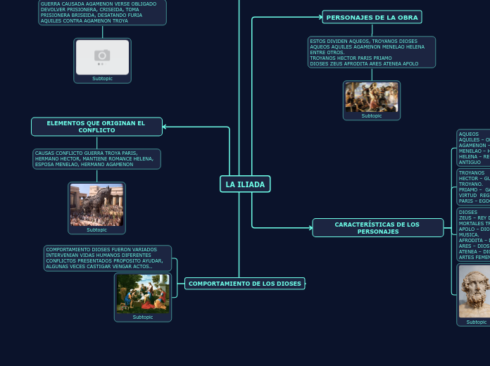 LA ILIADA - Mind Map
